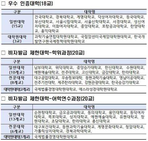 고신대·전주대·한신대등 20개 대학 1년간 외국인 유학생 못 받는다