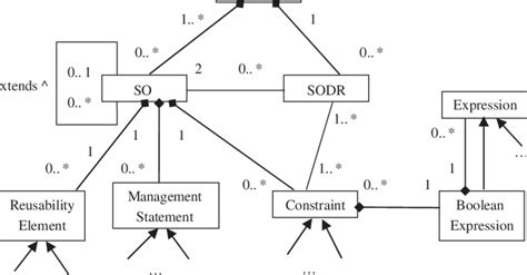 partial uml class diagram for wsol concepts download scientific diagram