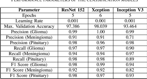 Table Ii From Brain Tumor Detection Using Magnetic Resonance Imaging