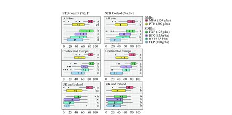 Septoria Tritici Blotch Stb Control On Flag Leaves Left And F 1 Download Scientific