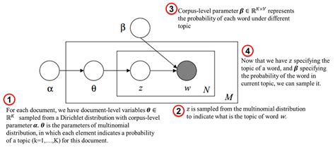a beginner s guide to deriving latent dirichlet allocation with