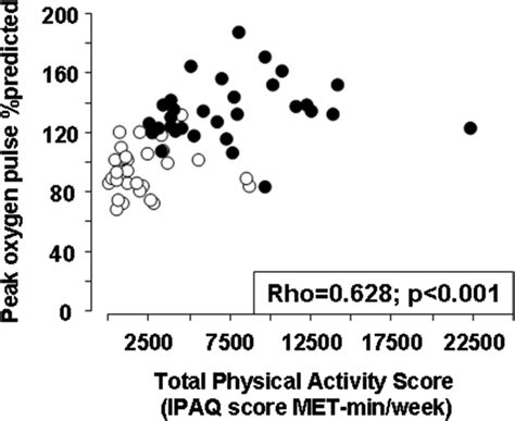 peak oxygen pulse expressed as percentage of predicted value plotted
