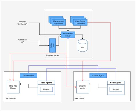 Streamlining Rancher And Kubernetes Management