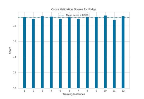 Cross Validation Scores — Yellowbrick V1 5 Documentation