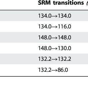 LC MS MS Parameters Download Table