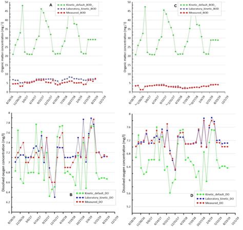 Results For Model Calibration With Laboratory Kinetics Figure 4 A And