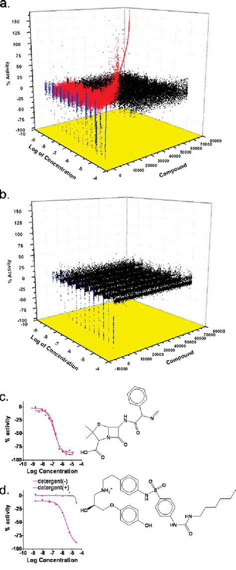 Figure 1 From A High Throughput Screen For Aggregation Based Inhibition In A Large Compound
