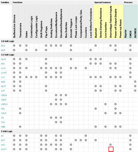SN74AHCT14 Overvoltage Tolerant Input Logic Forum Logic TI E2E Support Forums