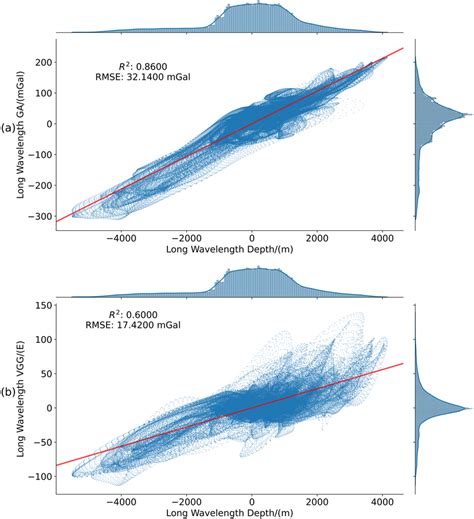 A The Linear Regression Between Long‐wavelength Depth And
