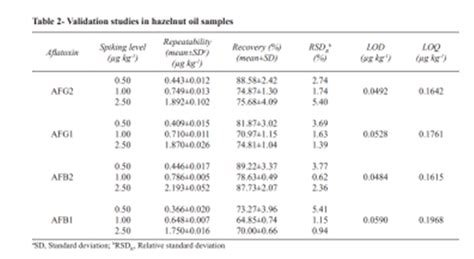 Aflatoxin Contamination In Hazelnut Oil Obtained From Hazelnuts