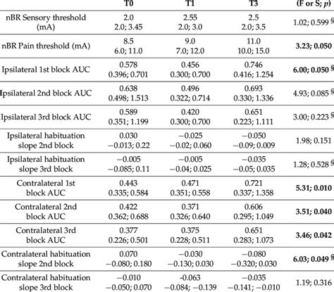 Descriptive Statistics For Nociceptive Blink Reflex Nbr Parameters