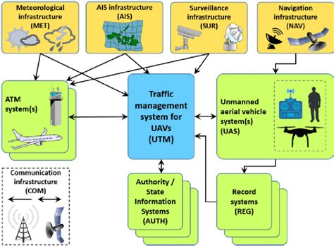 Simplified Structure Of The Utm System Of Systems Download Scientific Diagram