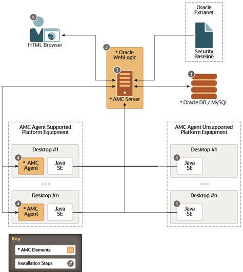 Plan For Advanced Management Console Installation
