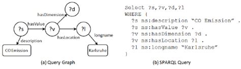 a an example query graph and b the corresponding sparql query