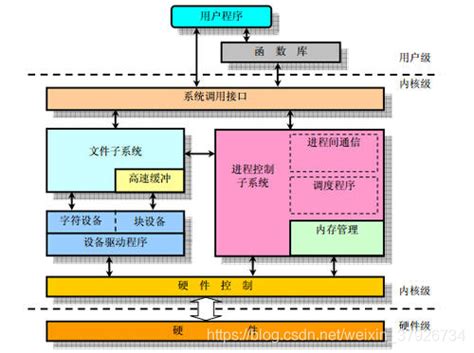 arm linux内核移植 arm 移植linux内核 csdn博客