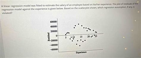 Solved A Linear Regression Model Was Fitted To Estimate The Salary Of