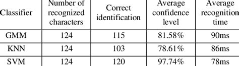 experimental results of classifier download scientific diagram