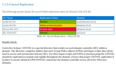 add domain controller sysvol state data healthcheck · issue 109