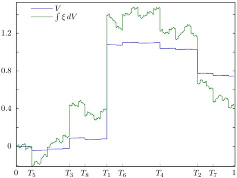 Nowhere Pathwise Integral Of An Fv Process Almost Sure