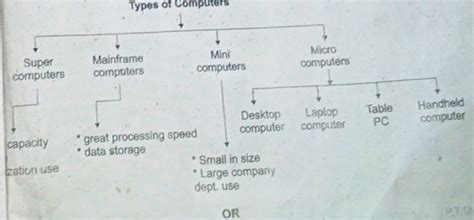 Types Of Computerssupercomputersmainframecomputersminicomputersmic