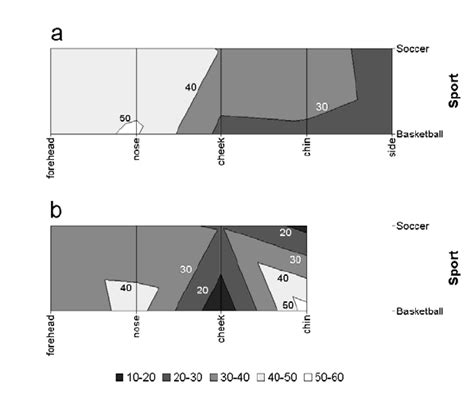 contour plot of variation in facial er with sport a unprotected