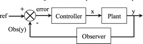 Figure 1 From State Of Runtime Adaptation In Service Oriented Systems What Where When How