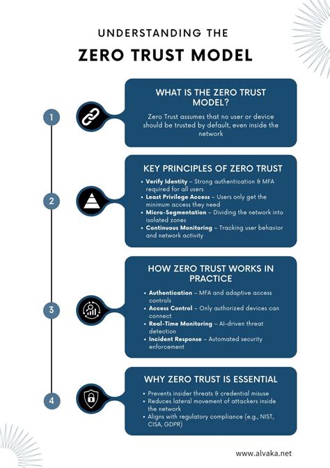 Zerotrustarchitecture Zerotrustsecurity Zerotrustframework… Alvaka 24x7 It Support