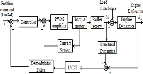 figure 1 from optimal controller based servo system design for the