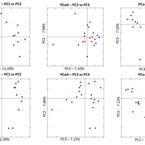 Principal Coordinate Analysis Pcoa Of Unweighted Unifrac Distances