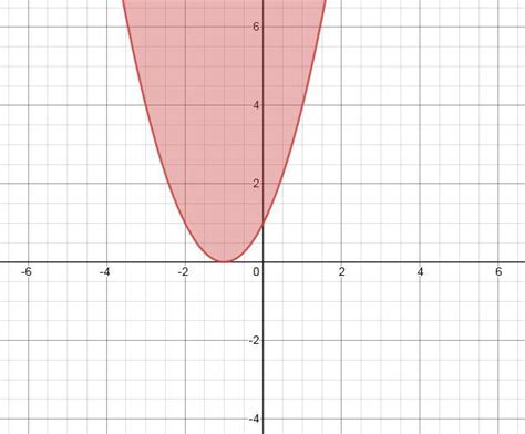 graph the solution to each inequality y geq x 1 2 quizlet
