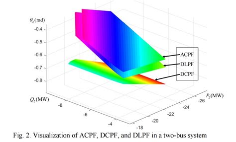 数据驱动的电力系统潮流线性化：回归方法【ieee5节点】（matlab代码实现） csdn博客