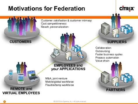 Citrix And Adfs Leverage Active Directory Federation Services