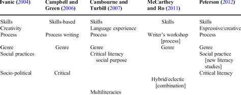 Classification Of Writing Approaches Download Scientific Diagram