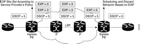 Modular Qos Configuration Guide For Cisco Asr 9000 Series Routers Ios