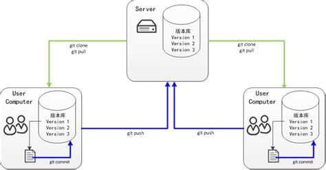 惯用svn的git小白，如何避免代码覆盖的事故 避免svn更新覆盖本地未提交代码 csdn博客