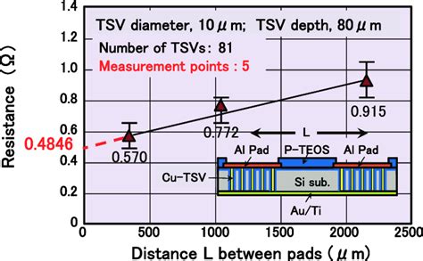 Total Resistance Of Cu Tsv As A Function Of Distance Between Pads