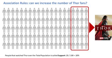 The Apriori Algorithm In Python Expanding Thors Fan Base