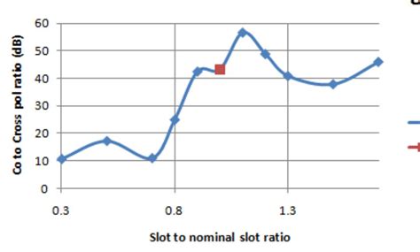 Figure 113 Aperture Coupled Microstrip Antenna Design And