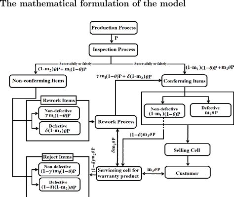 Figure 1 From Effect Of Inspection Errors On Imperfect Production Inventory Model With Warranty