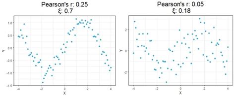 Nonlinear Methods For Measuring Non Linear Correlation Cross Validated