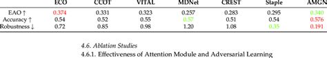Quantitative Comparison Results On The Vot2016 Dataset Values In Red