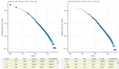 Double Logarithmic Scale View Her She And Mrs Highlighted Download