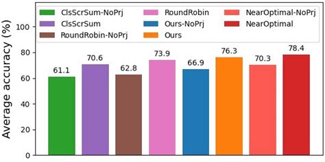 average detection accuracy with and without projection download