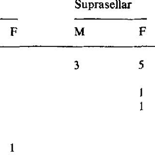 Histology Location And Sex Distribution Histopathology Location Download Table