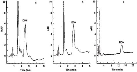 Effect Of Different Mobile Phase Ratios For Methanolwater On The Shape