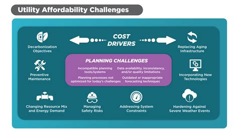 Utility Affordability Challenges Graphic 1 Scottmadden