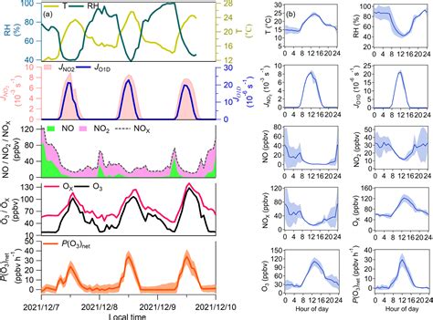 Acp Measuring And Modeling Investigation Of The Net Photochemical Ozone Production Rate Via An