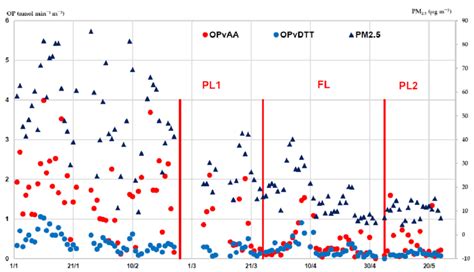 Temporal Evolution Along The Whole Investigated Time Of The Extrinsic Download Scientific