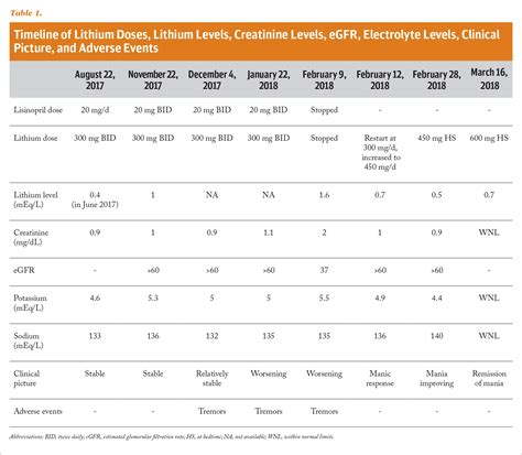 Lithium Dosage For Bipolar