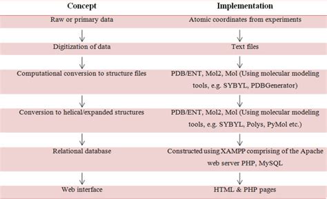 Workflow Of The Informatics Tools Used For Polysac3db Download